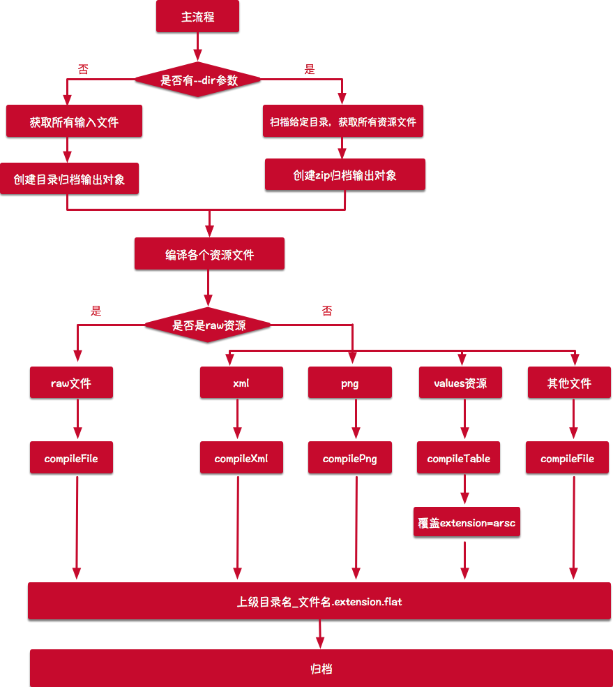aapt2 资源 compile 过程_aapt2 compile-CSDN博客